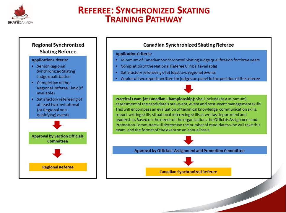 Referee Clinics and Pathways - Skate Ontario